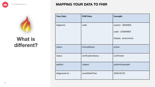 Pavel Smirnov. FHIR-first application development. | PPT