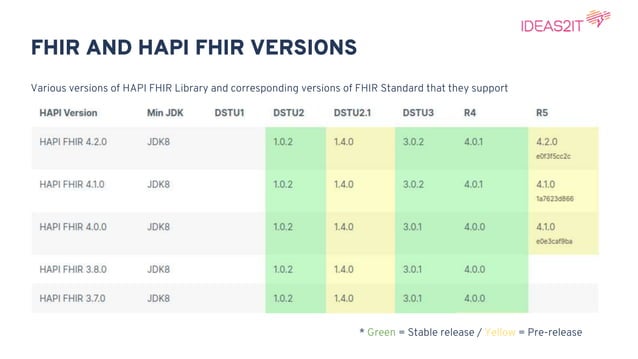 Discover the new face of HL7 FHIR v4 - Ideas2IT | PPT
