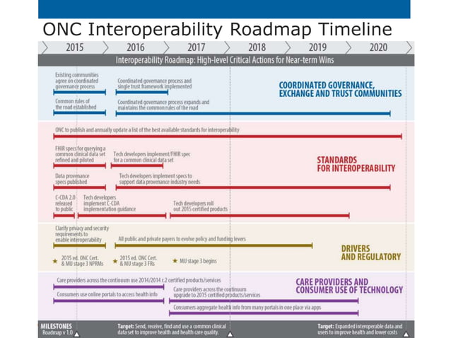 Using FHIR for Interoperability | PPT