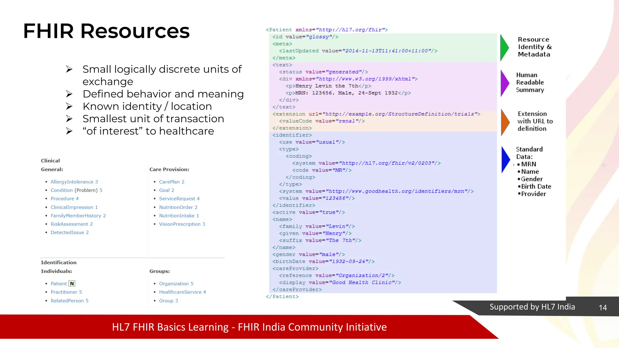 Introduction to use of FHIR Documents in ABDM | PPTX | Healthcare Industry | Industries