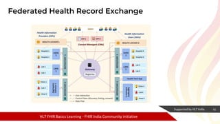 Introduction to use of FHIR Documents in ABDM | PPTX | Healthcare Industry | Industries