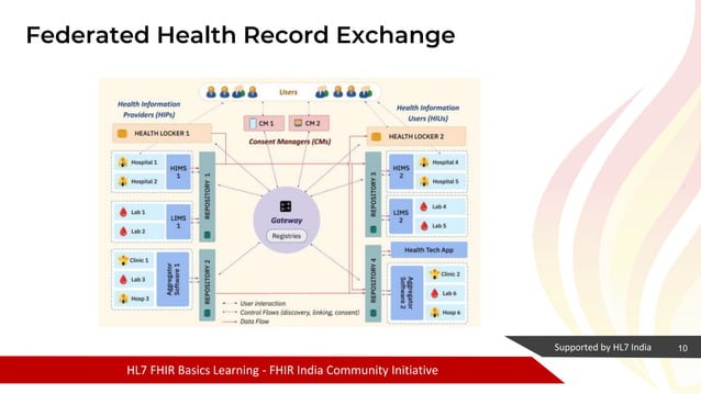 Introduction to use of FHIR Documents in ABDM | PPTX | Healthcare Industry | Industries