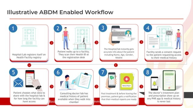 Introduction to use of FHIR Documents in ABDM | PPTX | Healthcare Industry | Industries