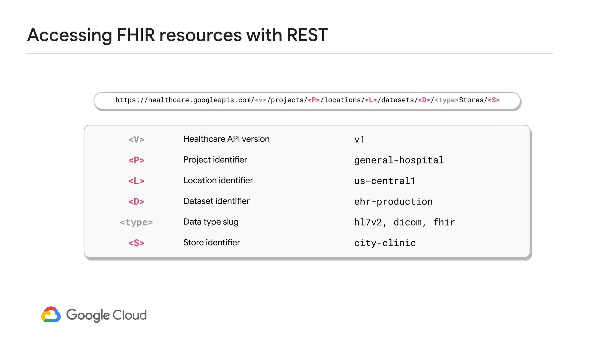 Google Cloud healthcare data platform and FHIR APIs by Kalyan Pamarthy | PDF