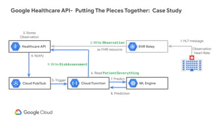 Google Cloud healthcare data platform and FHIR APIs by Kalyan Pamarthy | PDF