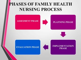 FAMILY HEALTH NURSING PROCESS | PPTX
