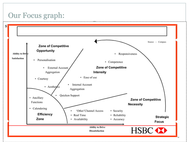 A presentation of HSBC | PPT | Business Banking & Finance | Business