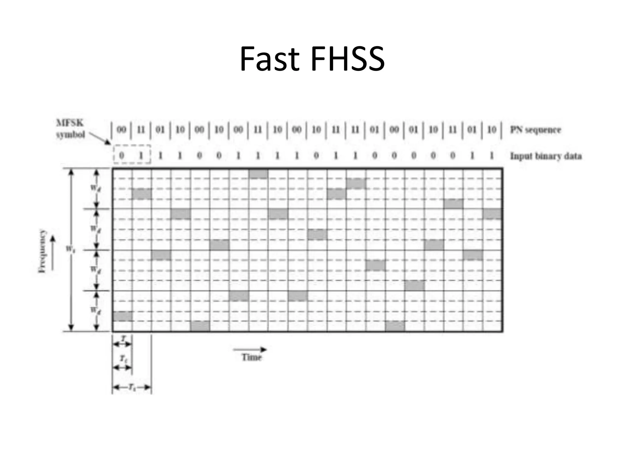 FHSS- Frequency Hop Spread Spectrum | PPTX