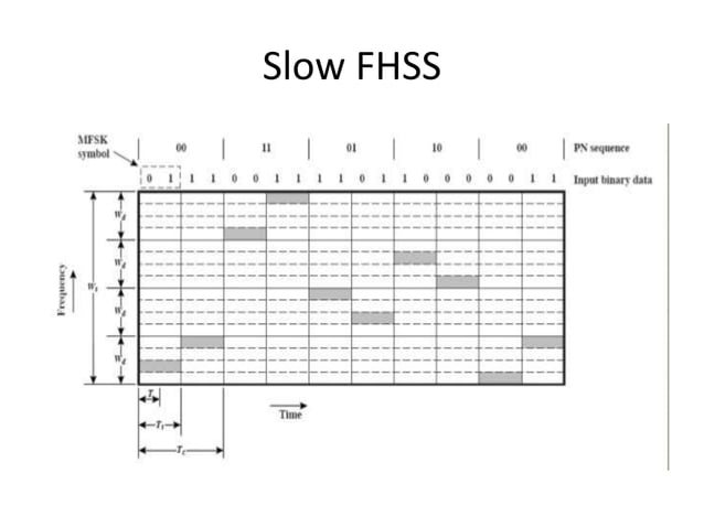 FHSS- Frequency Hop Spread Spectrum | PPTX