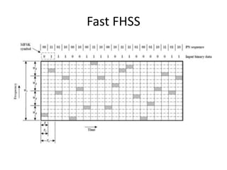 FHSS- Frequency Hop Spread Spectrum | PPTX