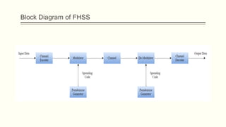 FHSS (Fast Frequency Hopping ).......... | PDF