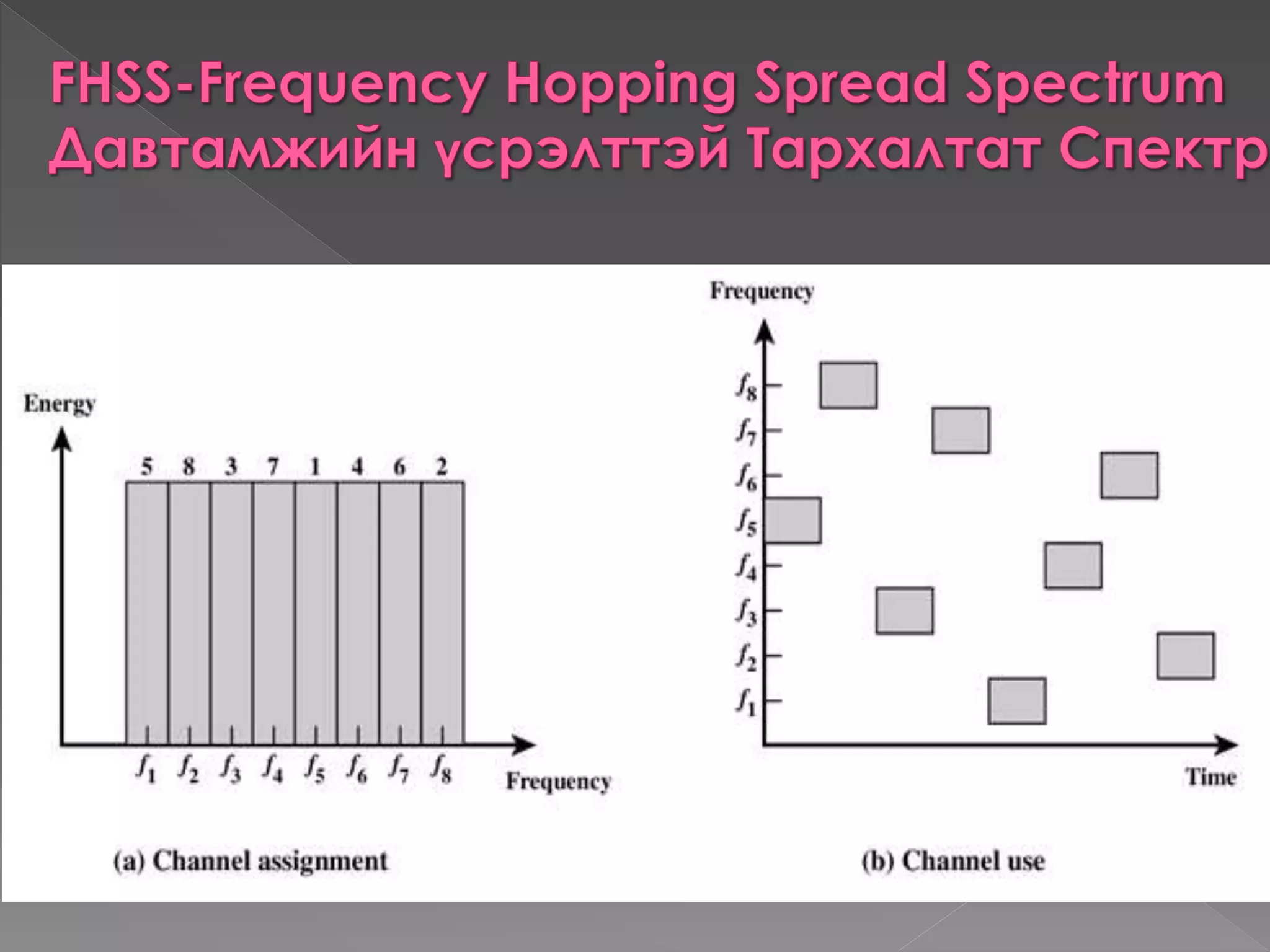 Fhss,dsss (spread spectrum) , Тархалтат спектр | PPTX