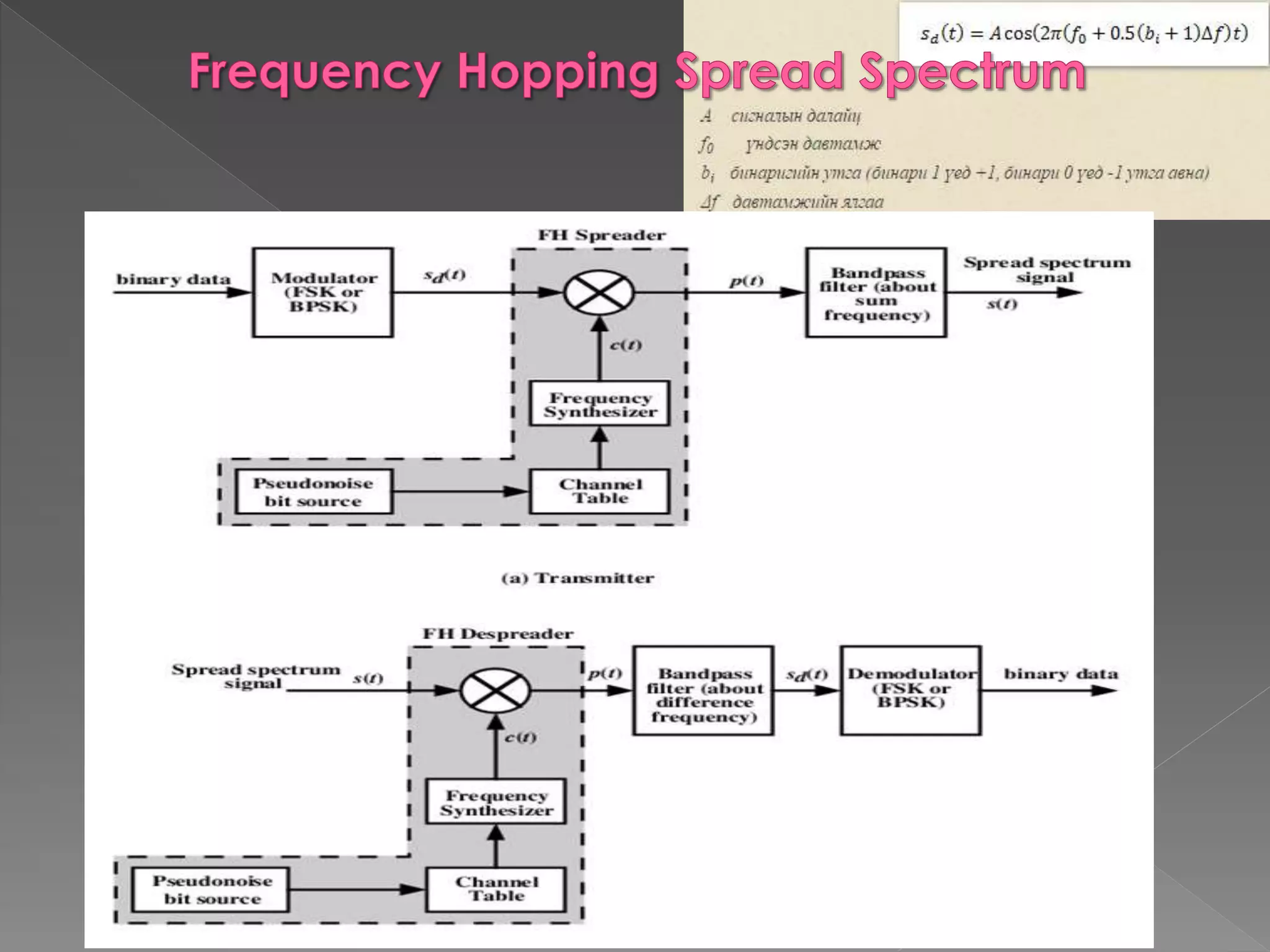 Fhss,dsss (spread spectrum) , Тархалтат спектр | PPTX