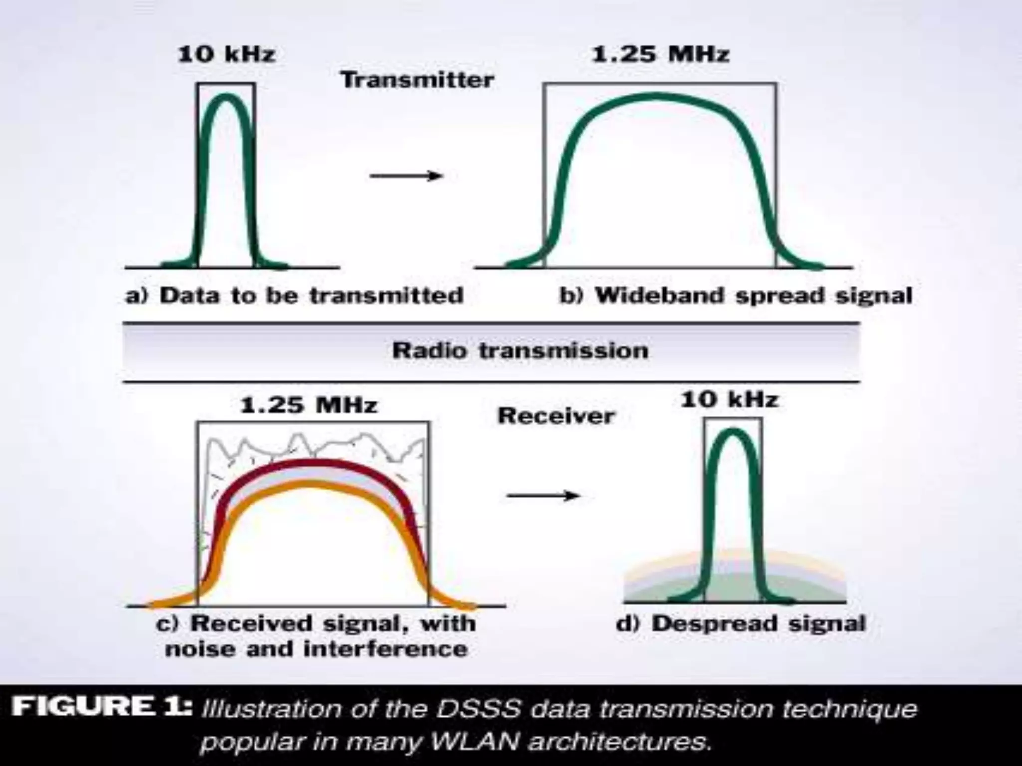 Fhss,dsss (spread spectrum) , Тархалтат спектр | PPTX