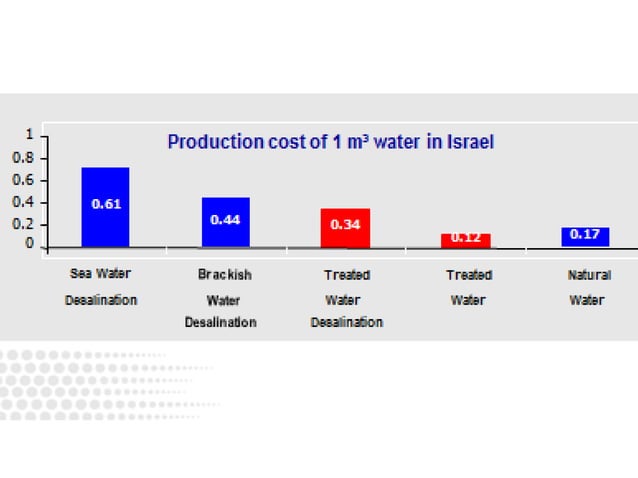 Water Resources & Water Crisis in Israel | PPTX | Geography | Science