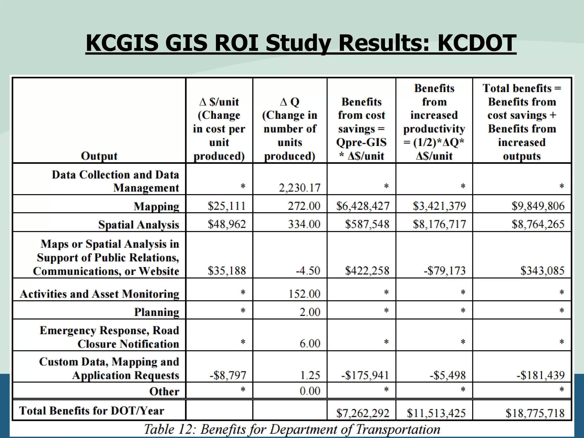 GIS Return on Investment | PDF
