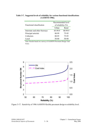 FHWA NHI-05-037 Geotechnical Aspects of Pavemants.pdf