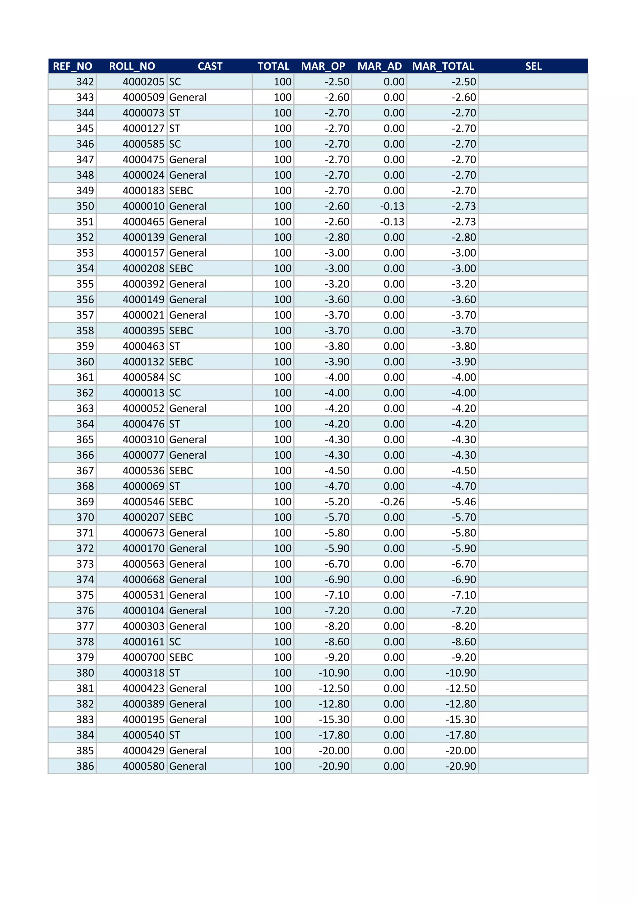 Female Health Worker Result Sabarkantha Distirct | PDF