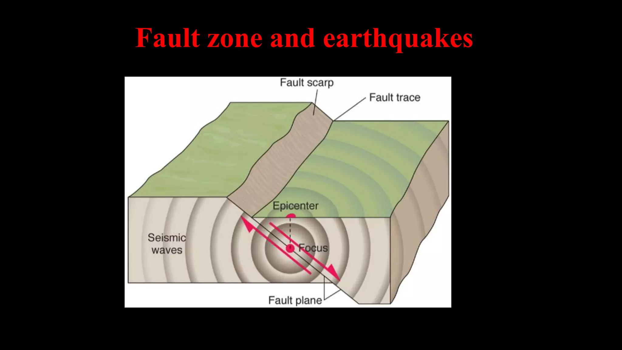 Volcanoes,Fault Zone And Earthquakes,,Seismograph,Body Waves,Features ...