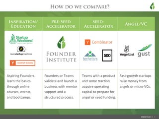 What is the Founder Institute? An Intro to the Startup Accelerator | PDF