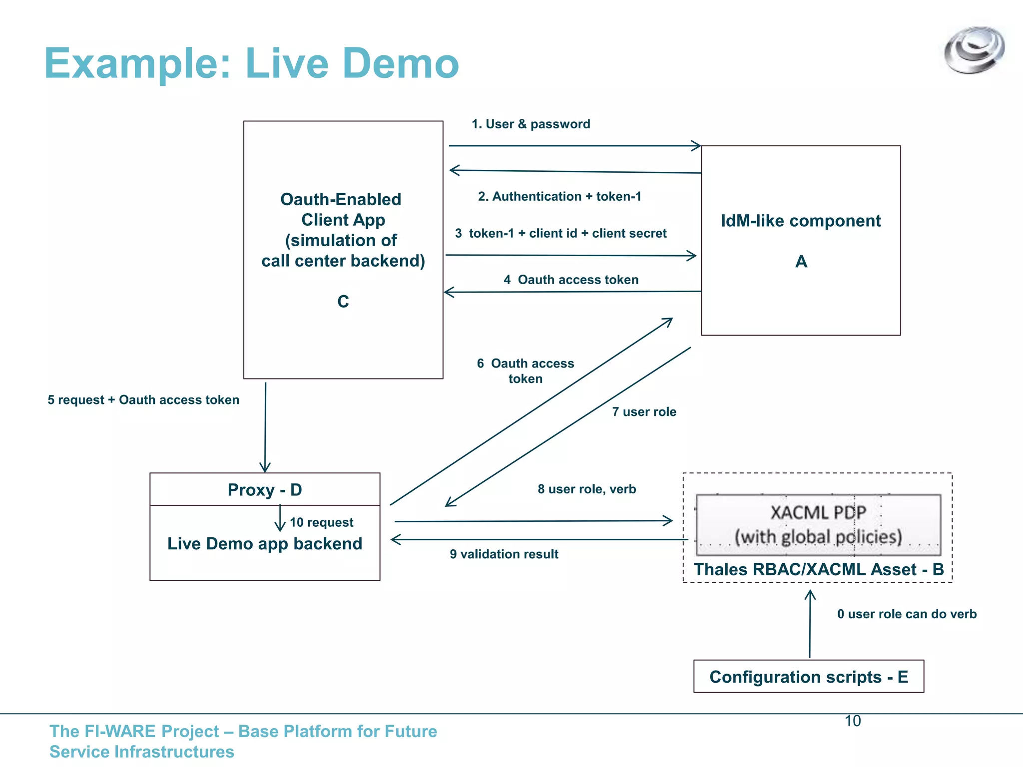 FI-WARE OAUTH-XACML-based API Access Control - Overview (Part 1) | PPT