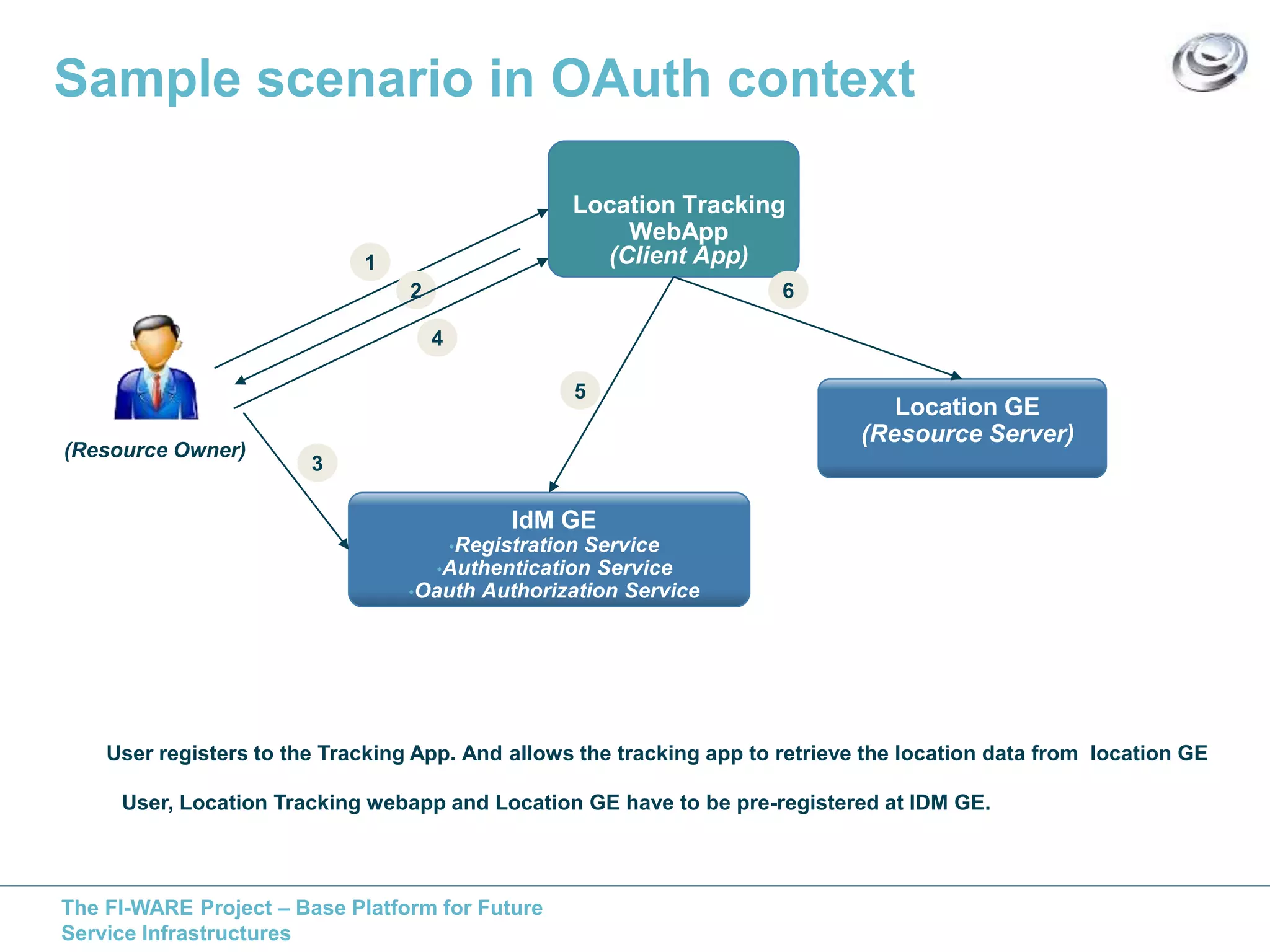 FI-WARE OAUTH-XACML-based API Access Control - Overview (Part 1) | PPT