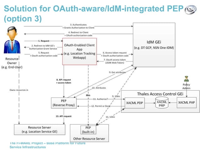 FI-WARE OAUTH-XACML-based API Access Control - Overview (Part 1) | PPT