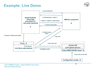 FI-WARE OAUTH-XACML-based API Access Control - Overview (Part 1) | PPT