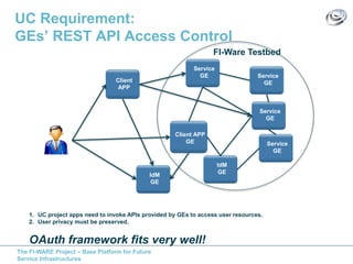 FI-WARE OAUTH-XACML-based API Access Control - Overview (Part 1) | PPT