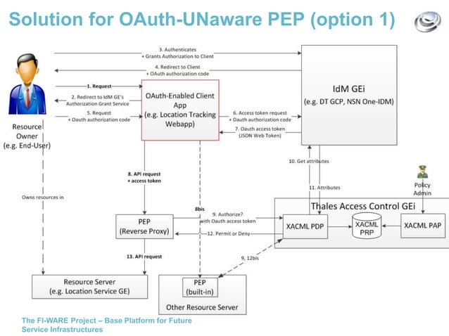FI-WARE OAUTH-XACML-based API Access Control - Overview (Part 1) | PPT