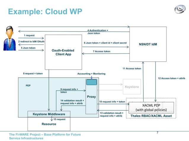 FI-WARE OAUTH-XACML-based API Access Control - Overview (Part 1) | PPT