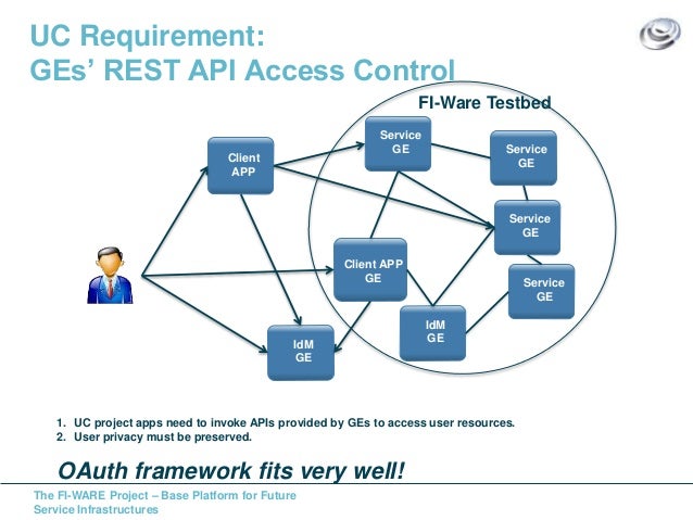Fi Ware Oauth Xacml Based Api Access Control Overview Part 1 3263