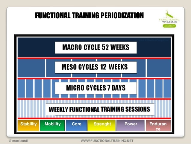 Periodization in functional training