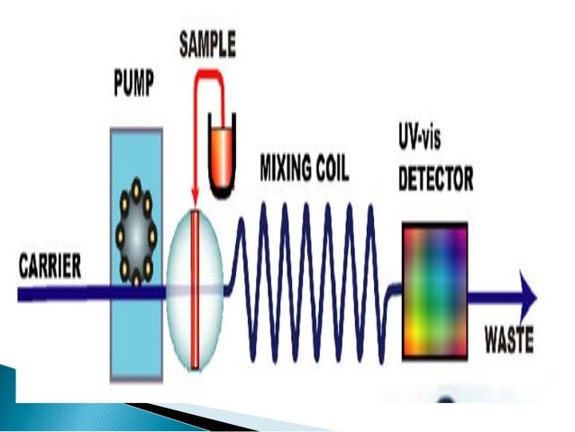 Flow Injection Analysis