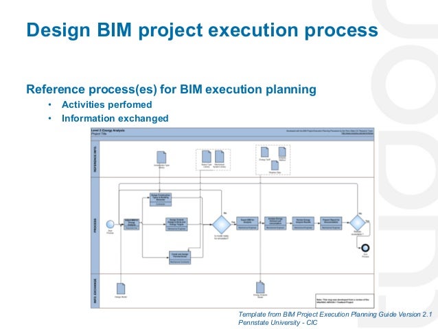 BIM Strategy in practice