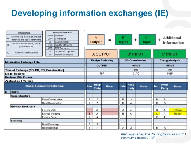 BIM Strategy in practice