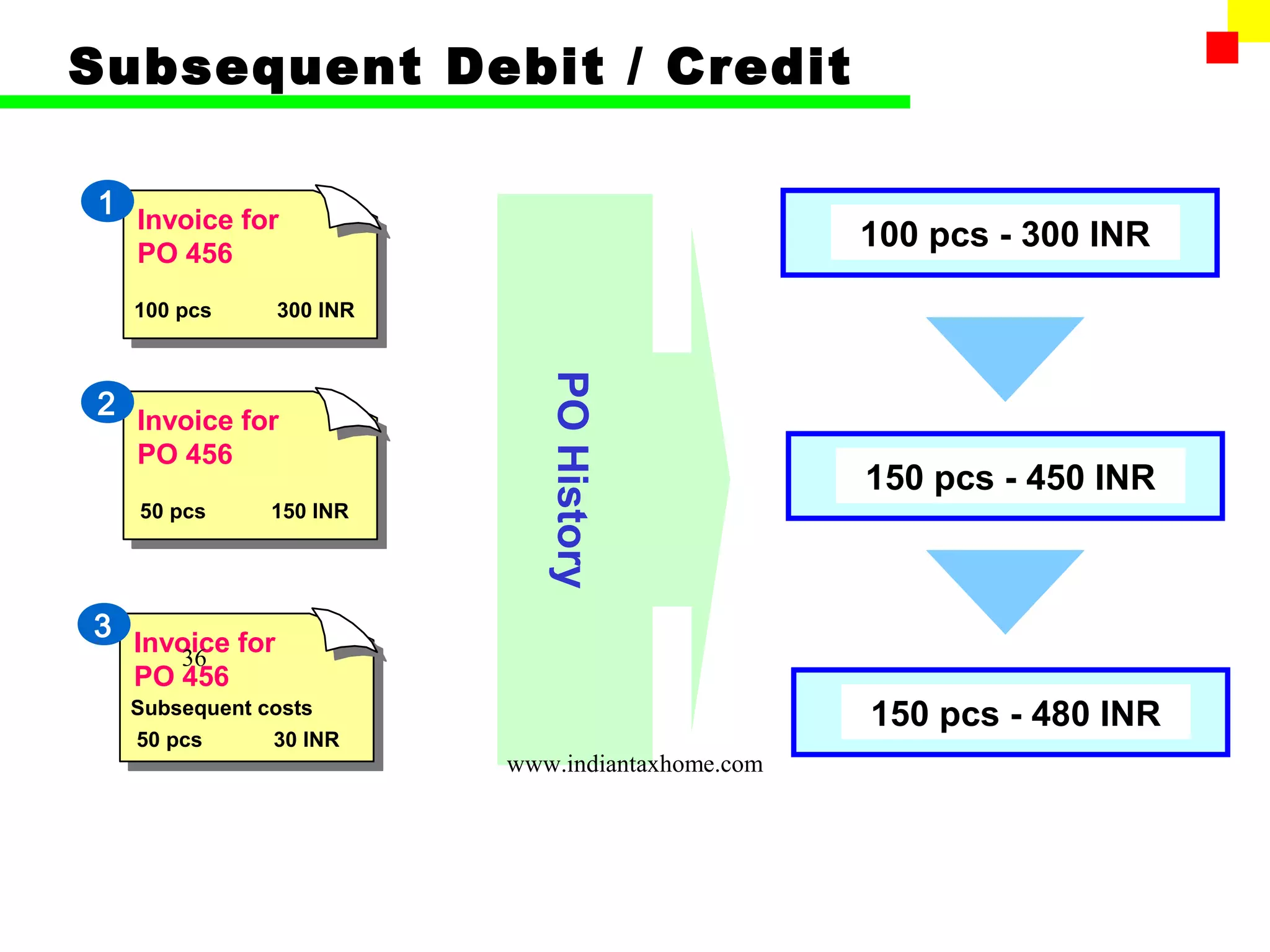 SAP FI - Account Payable (AP) | PPT
