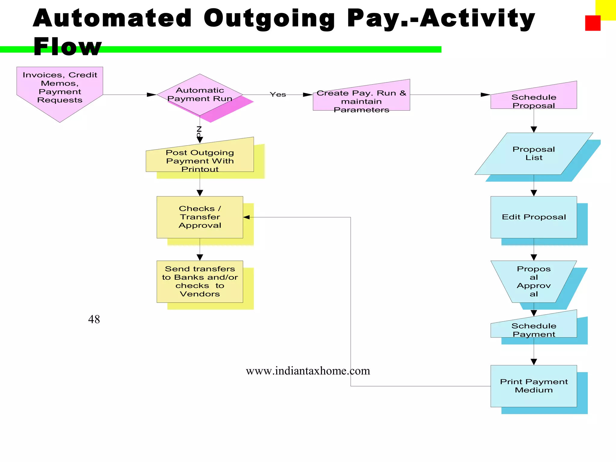 SAP FI - Account Payable (AP) | PPT