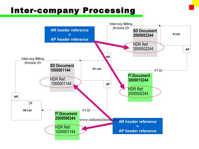 SAP FI - Account Payable (AP) | PPT | Credit Cards | Personal Debt