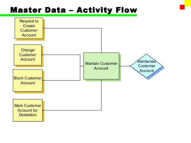 SAP FI - Account Receivable - Part I