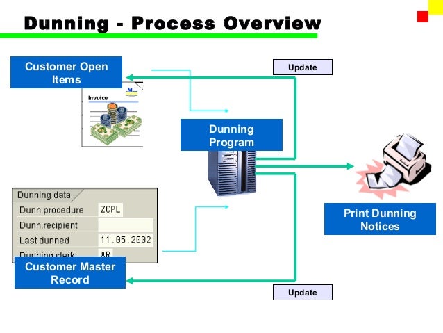 SAP - FI Accounts Receivable - Part 2