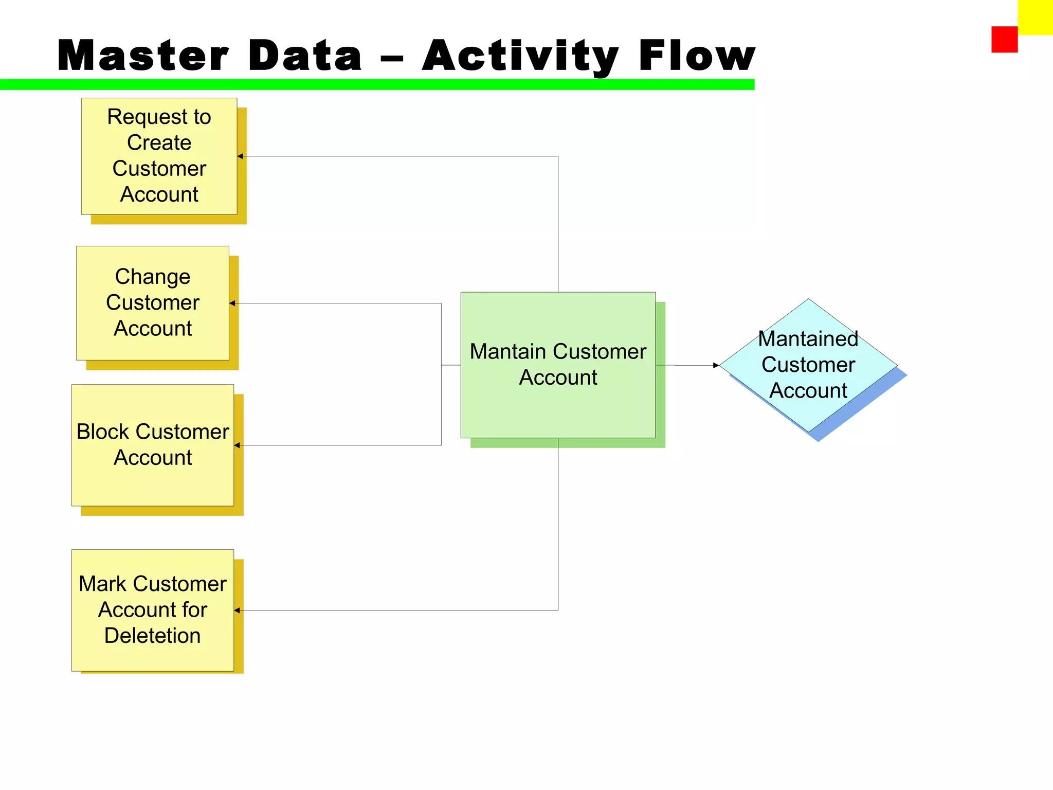 SAP FI - Accounts Receivable - Part II | PPT