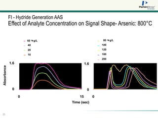 Absorption spectroscopy. introduction and application ppt | PPTX