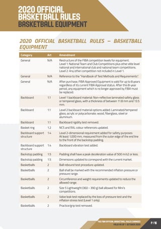 FIBA Summary of Rules Changes (valid-as-of-1-10_2020_june2020_en) | PDF