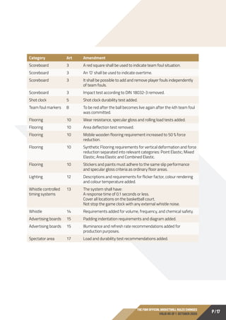 FIBA Summary of Rules Changes (valid-as-of-1-10_2020_june2020_en) | PDF