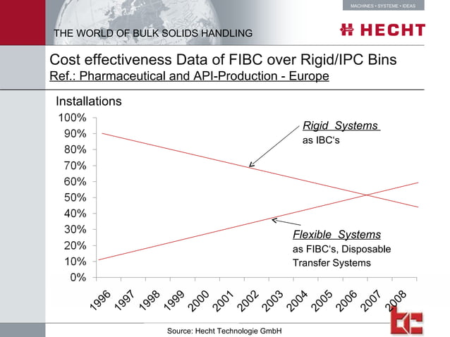 Fibc & Rigid Ibc Bridge Breaker | PPT