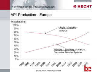 Fibc & Rigid Ibc Bridge Breaker | PPT