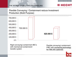Fibc & Rigid Ibc Bridge Breaker | PPT