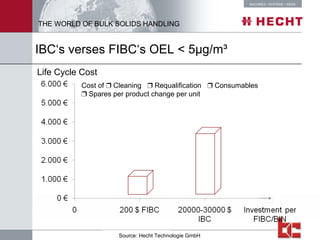 Fibc & Rigid Ibc Bridge Breaker | PPT