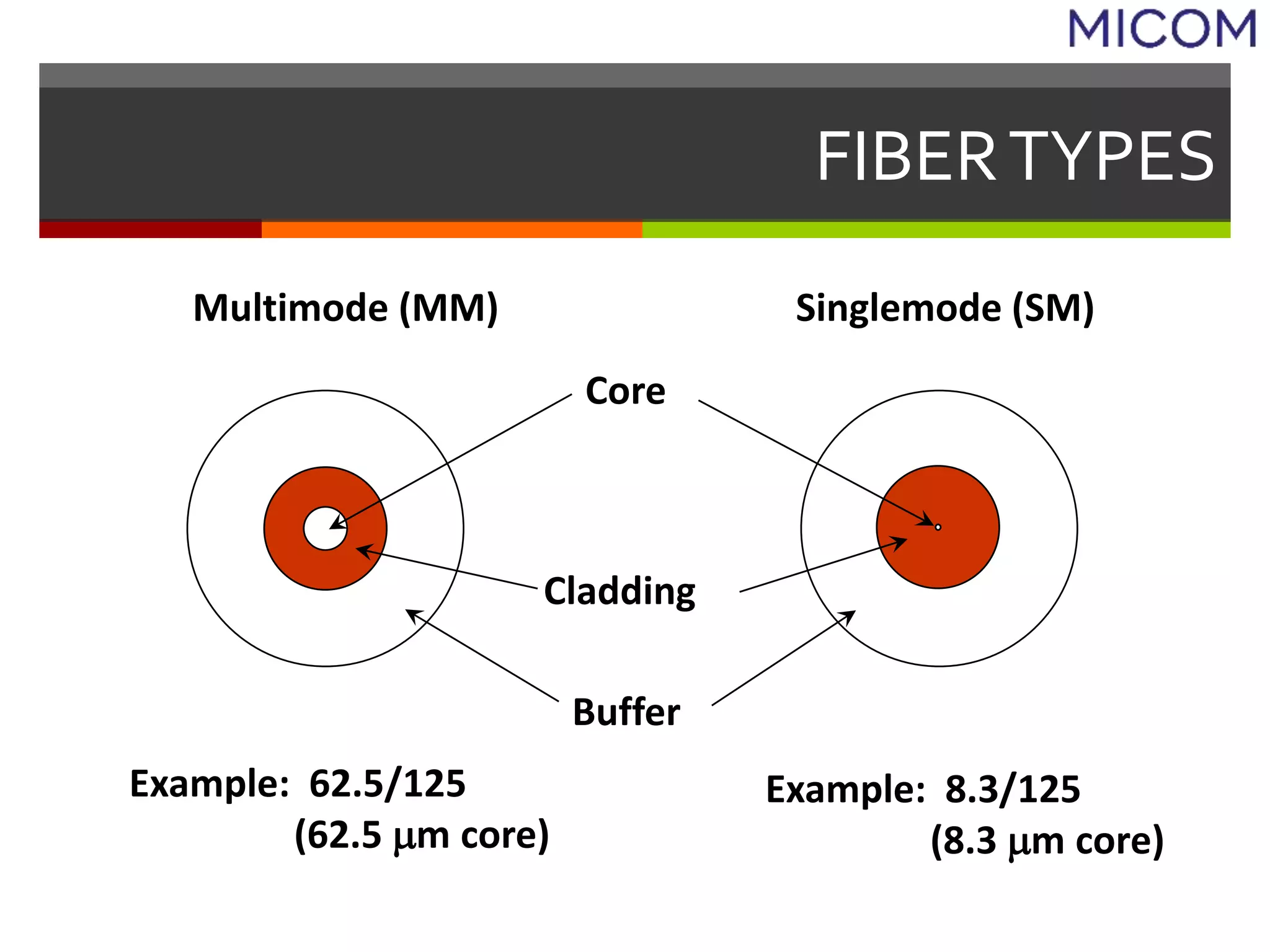 Measuring Fiber / Merenja na optičkim vlaknima | PPTX | Computer ...